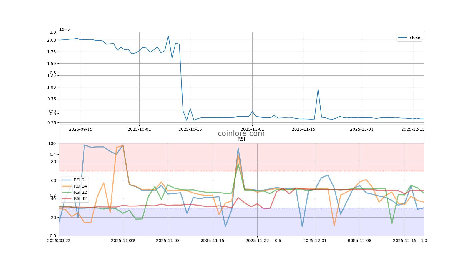 MobilinkToken RSI indicator