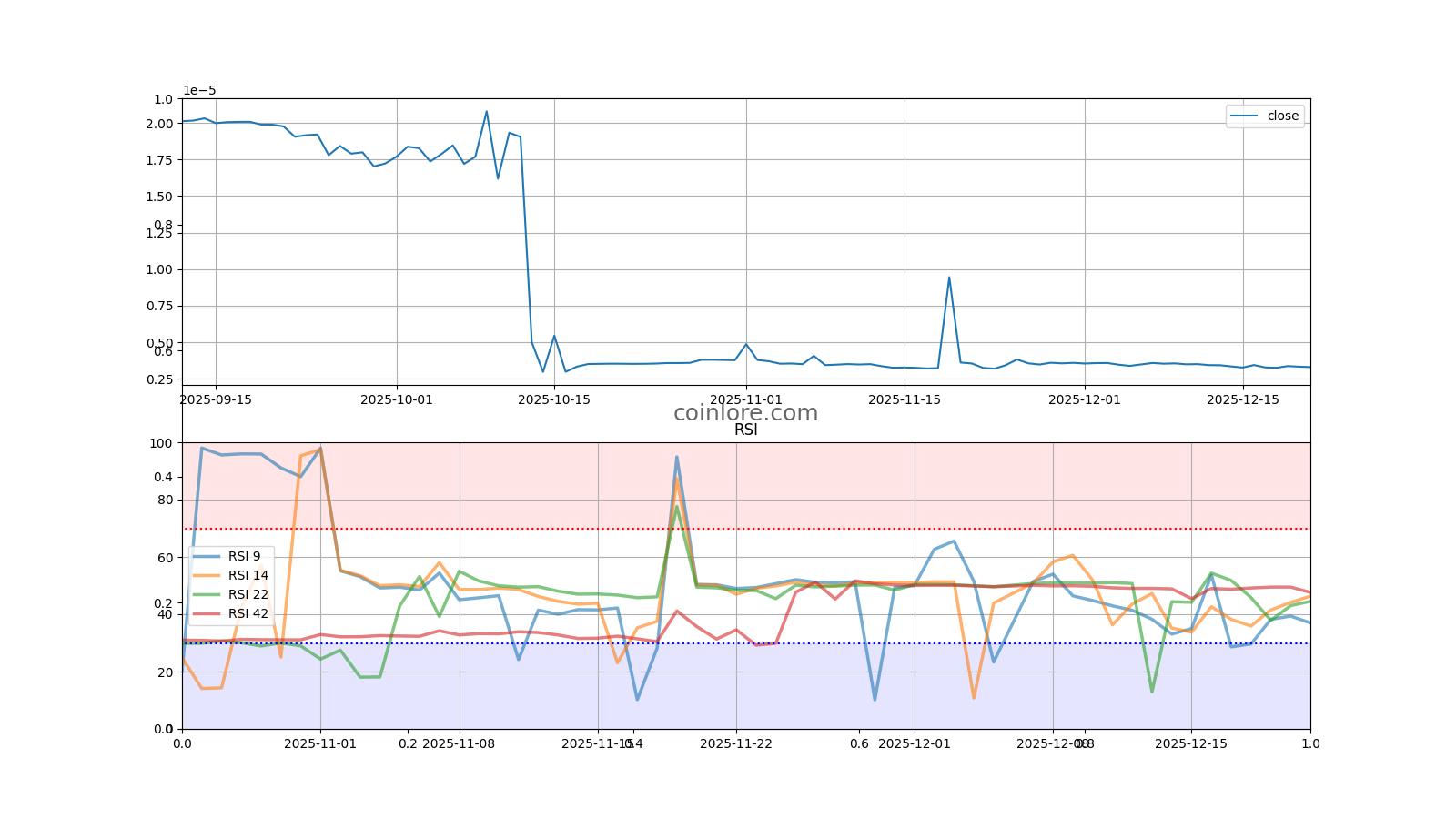 MobilinkToken RSI indicator