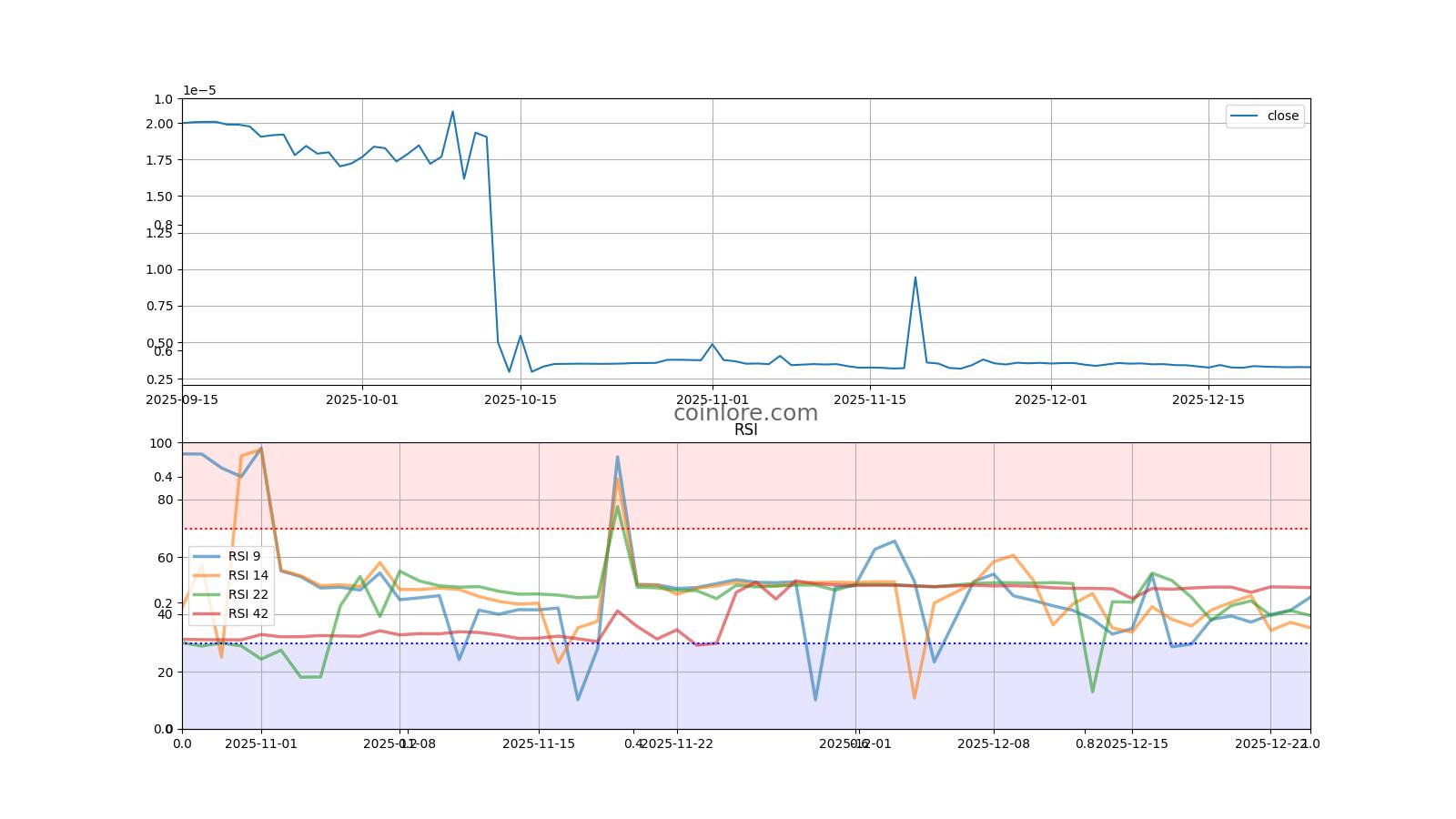 MobilinkToken RSI indicator