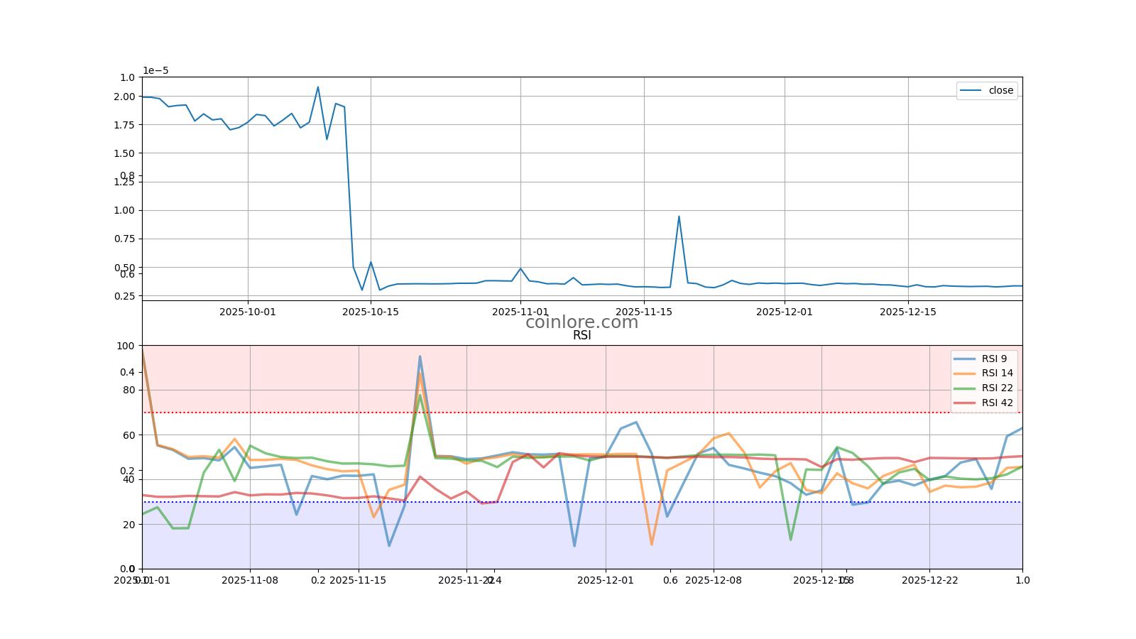 MobilinkToken RSI indicator