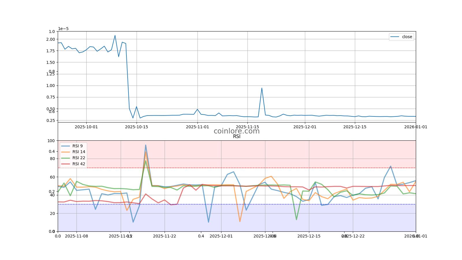 MobilinkToken RSI indicator