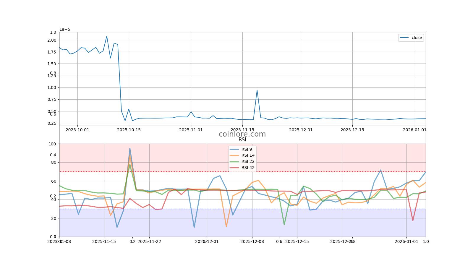 MobilinkToken RSI indicator