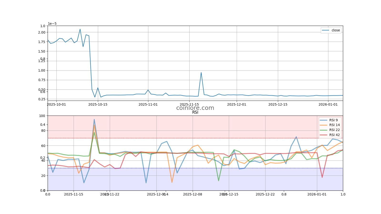 MobilinkToken RSI indicator