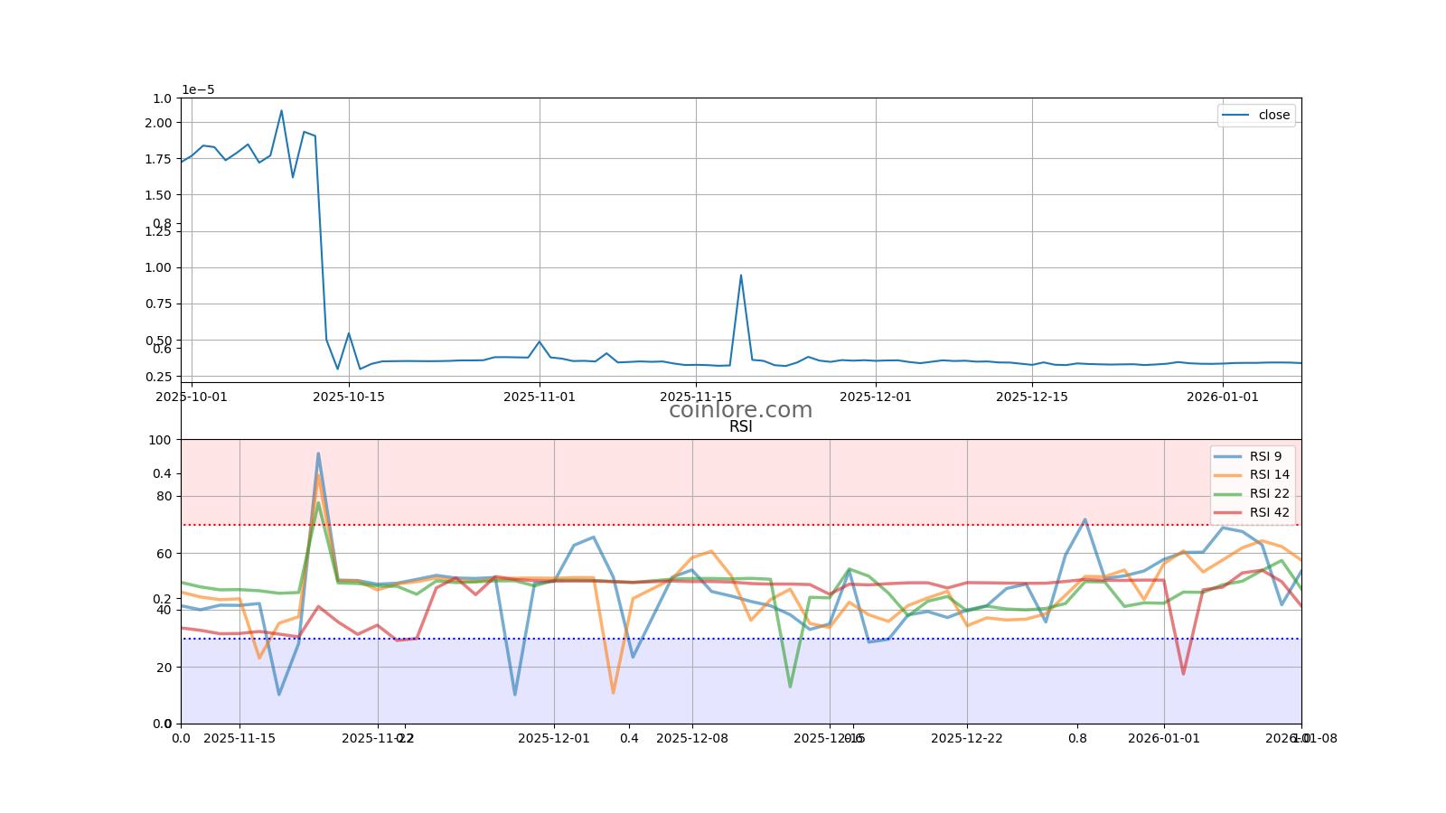 MobilinkToken RSI indicator