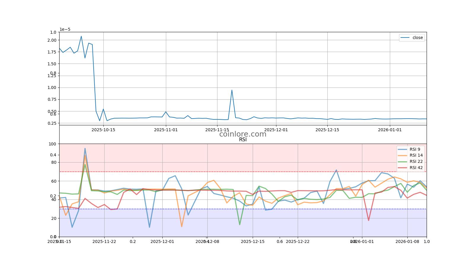 MobilinkToken RSI indicator