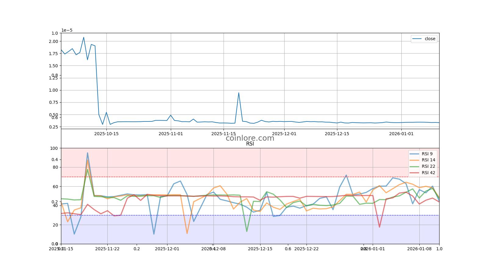 MobilinkToken RSI indicator