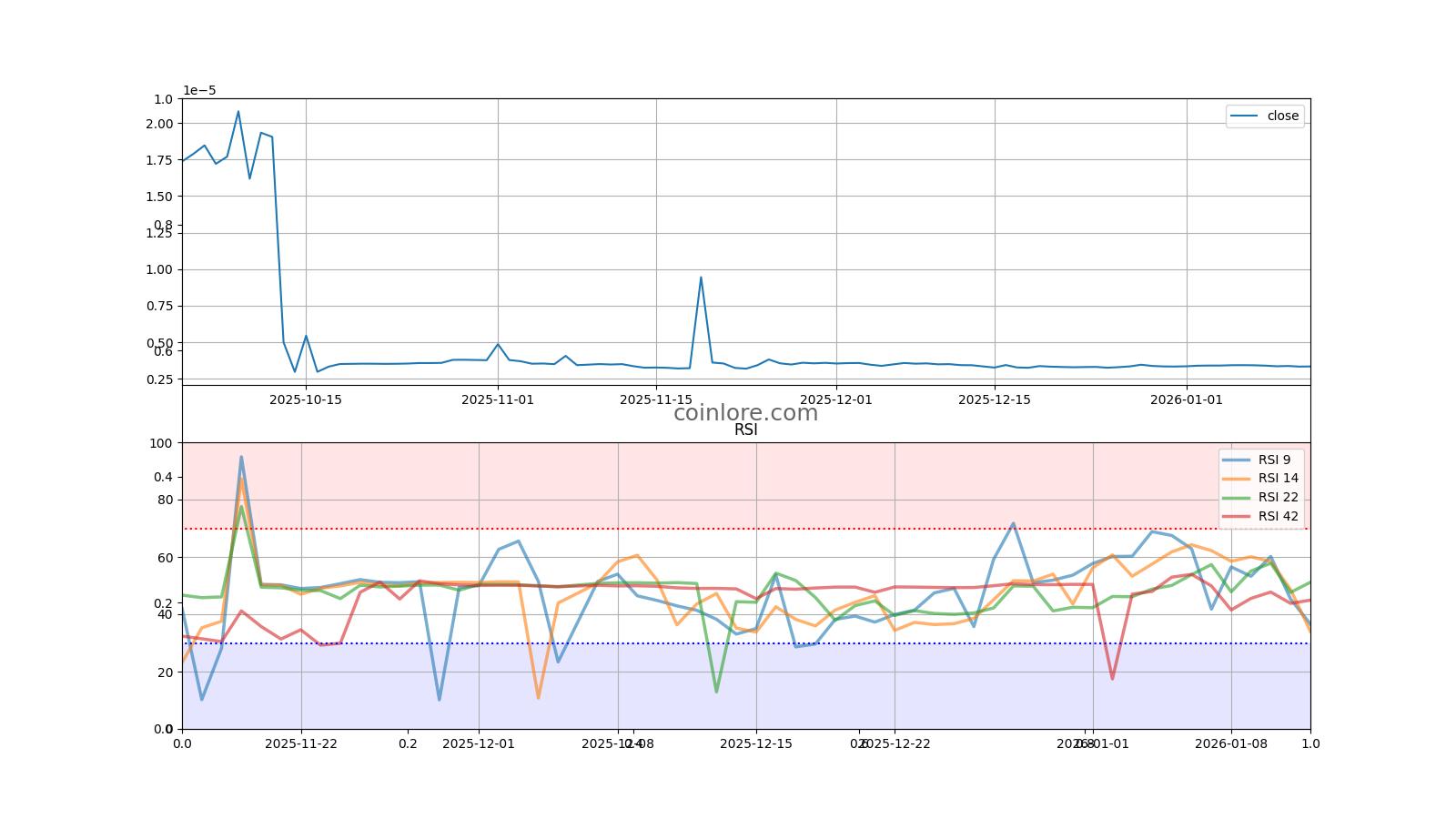 MobilinkToken RSI indicator