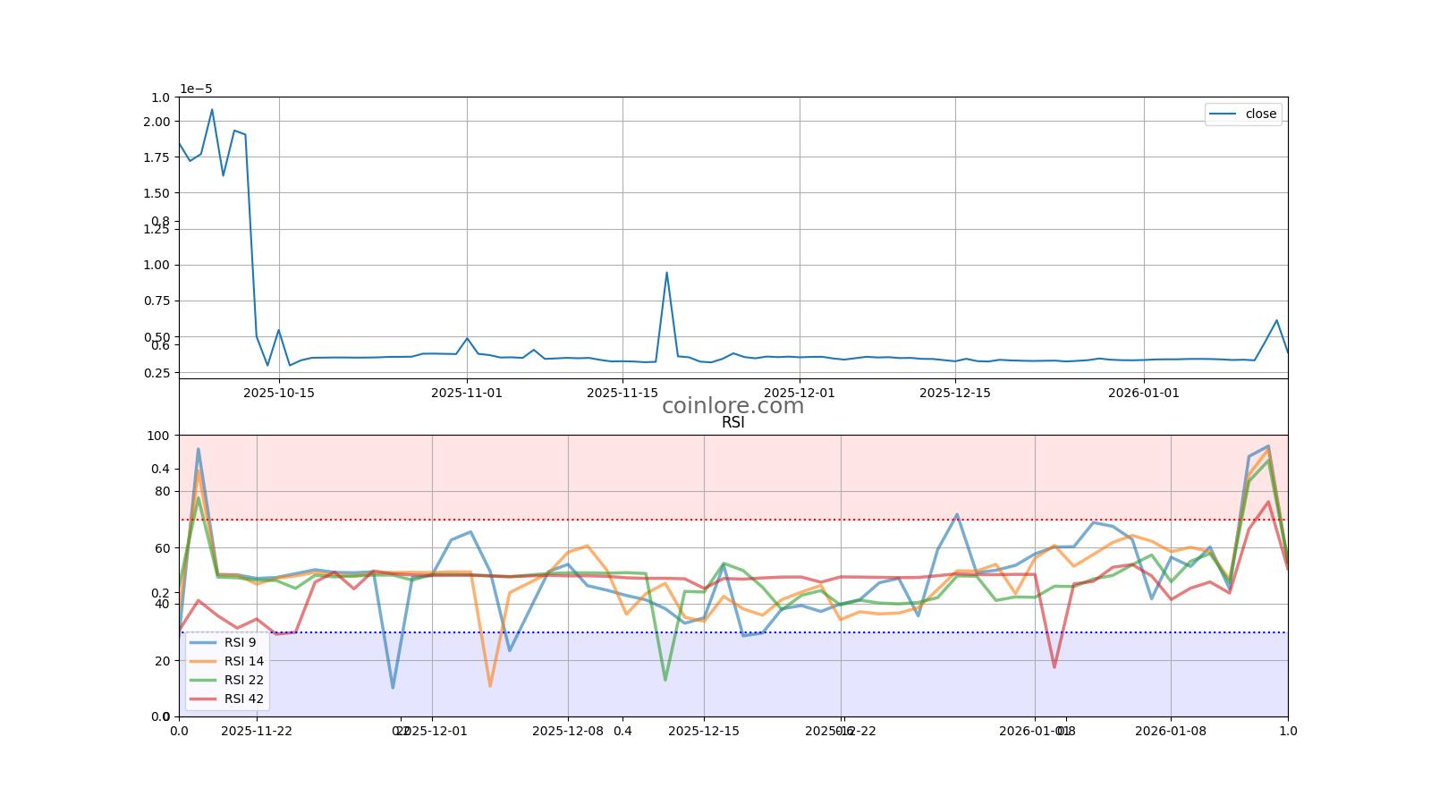 MobilinkToken RSI indicator