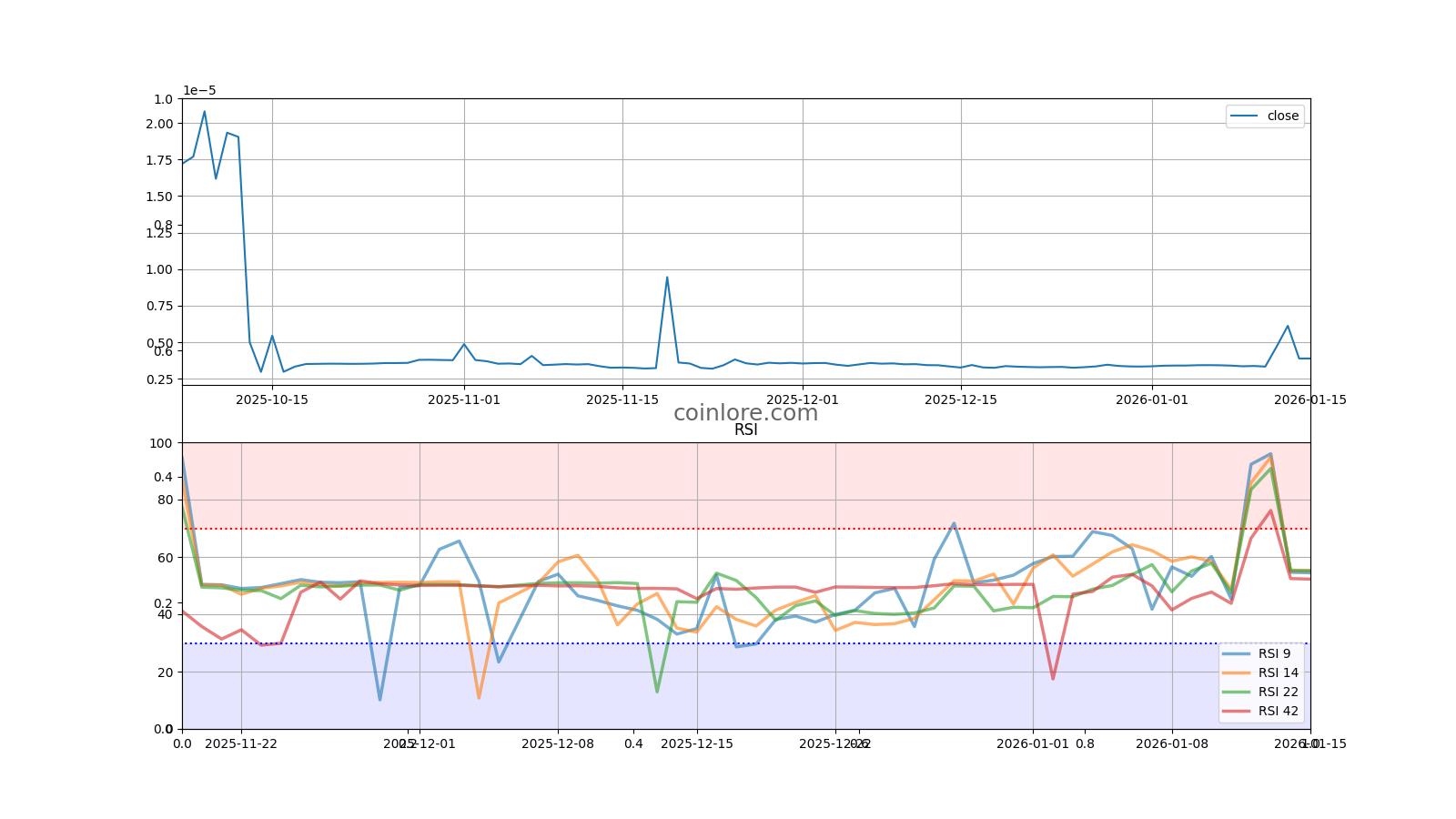 MobilinkToken RSI indicator