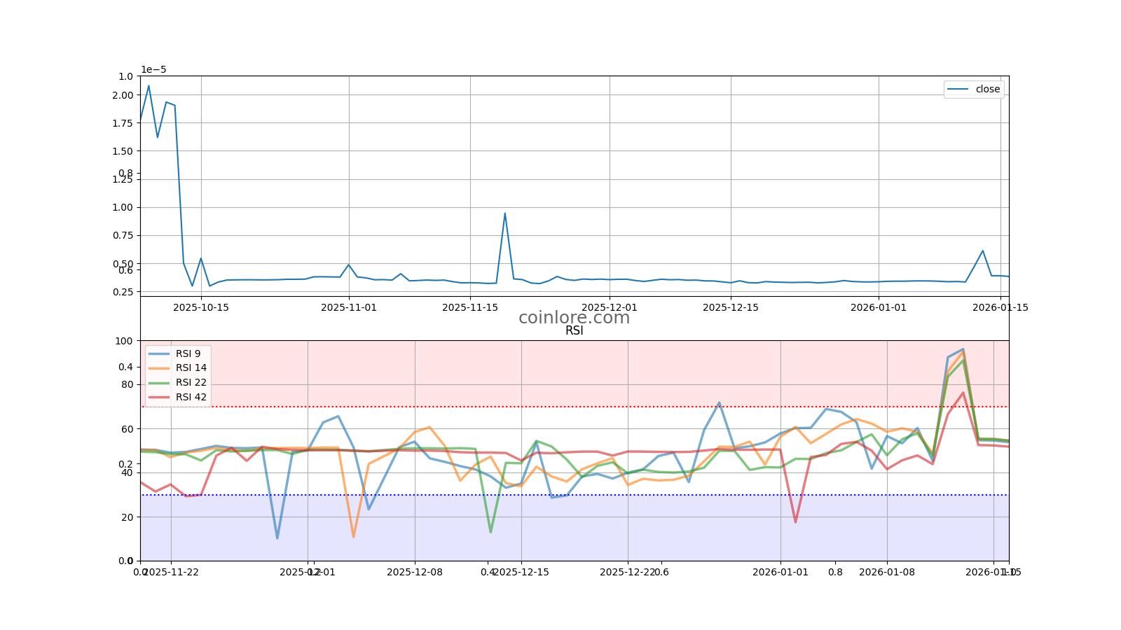 MobilinkToken RSI indicator