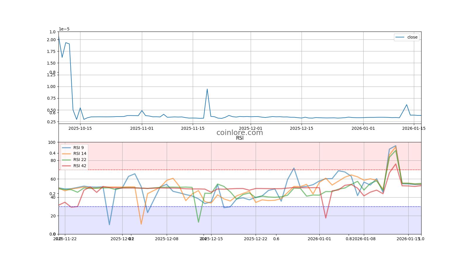 MobilinkToken RSI indicator