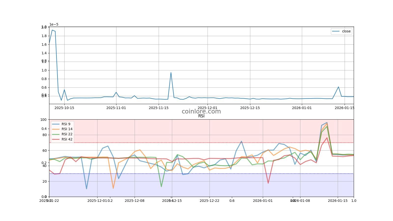MobilinkToken RSI indicator
