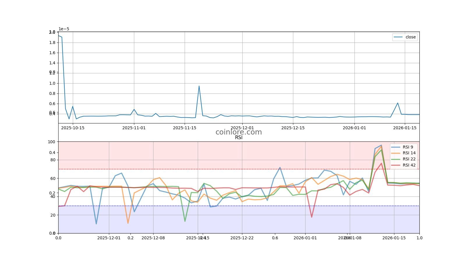 MobilinkToken RSI indicator