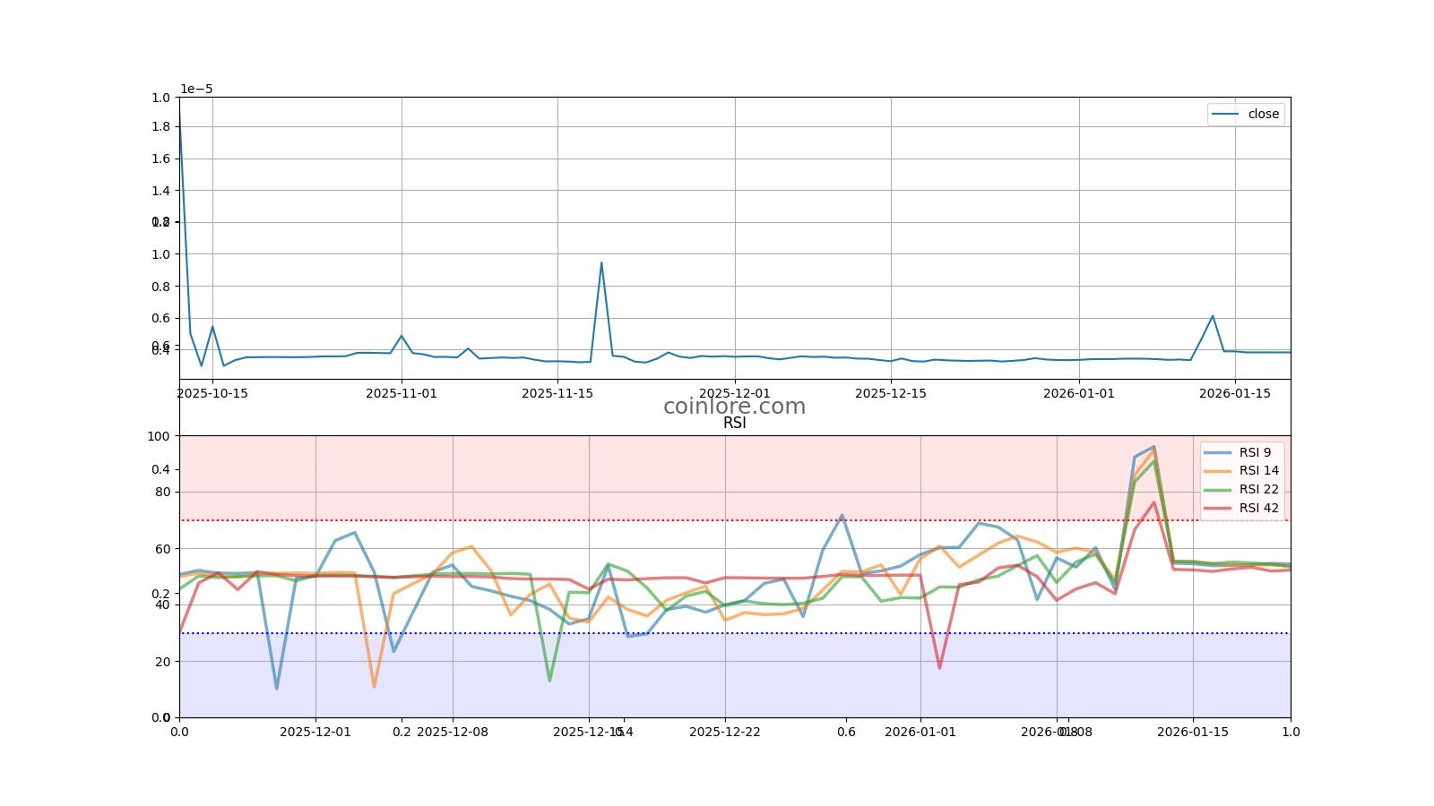 MobilinkToken RSI indicator