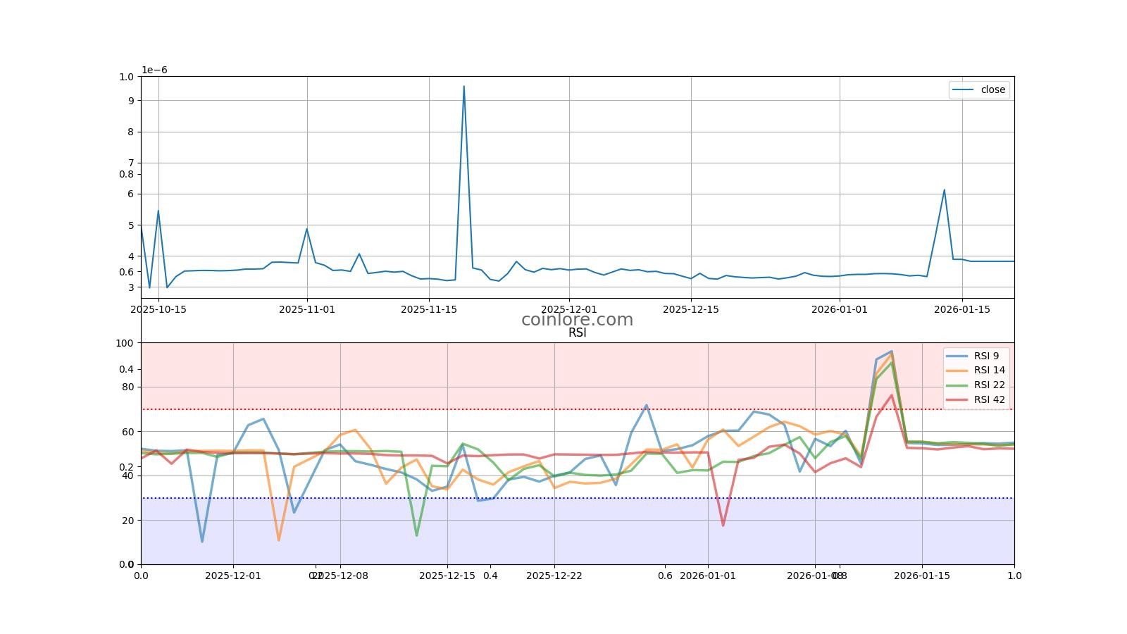 MobilinkToken RSI indicator