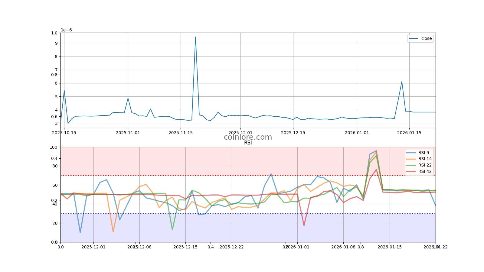 MobilinkToken RSI indicator