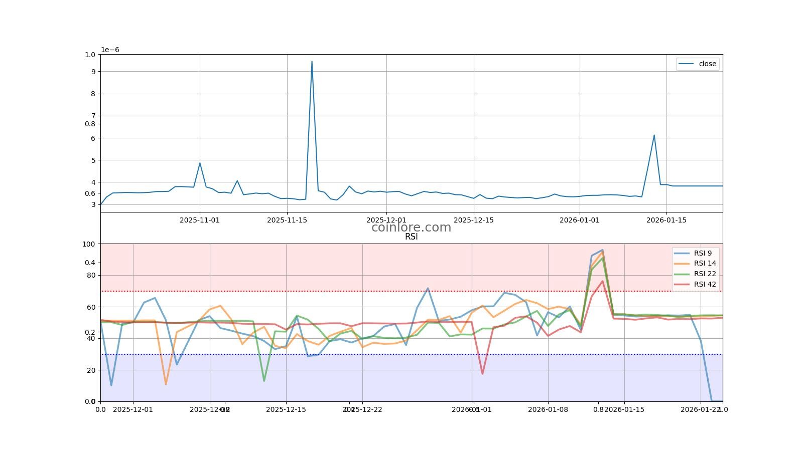 MobilinkToken RSI indicator
