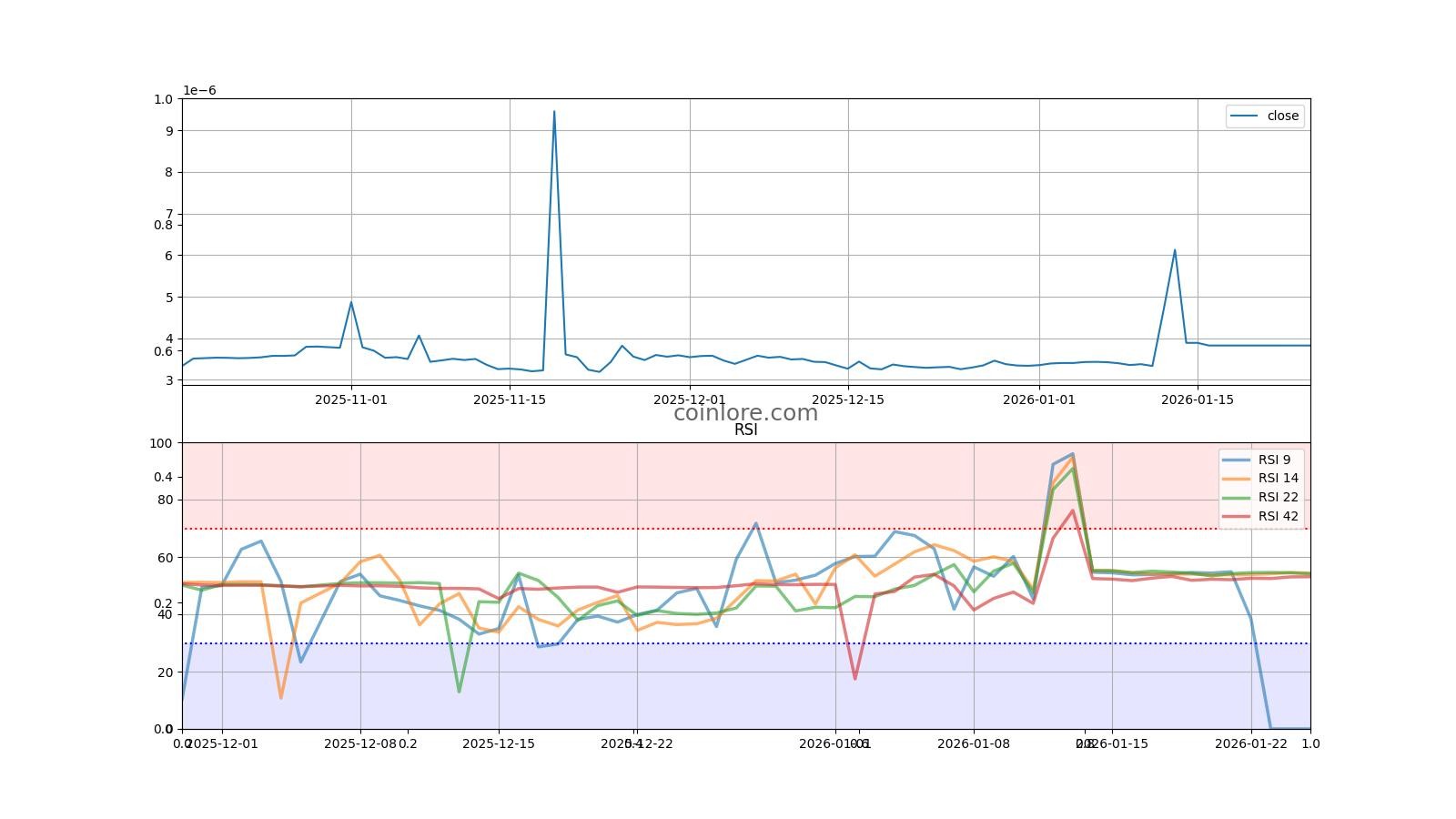 MobilinkToken RSI indicator