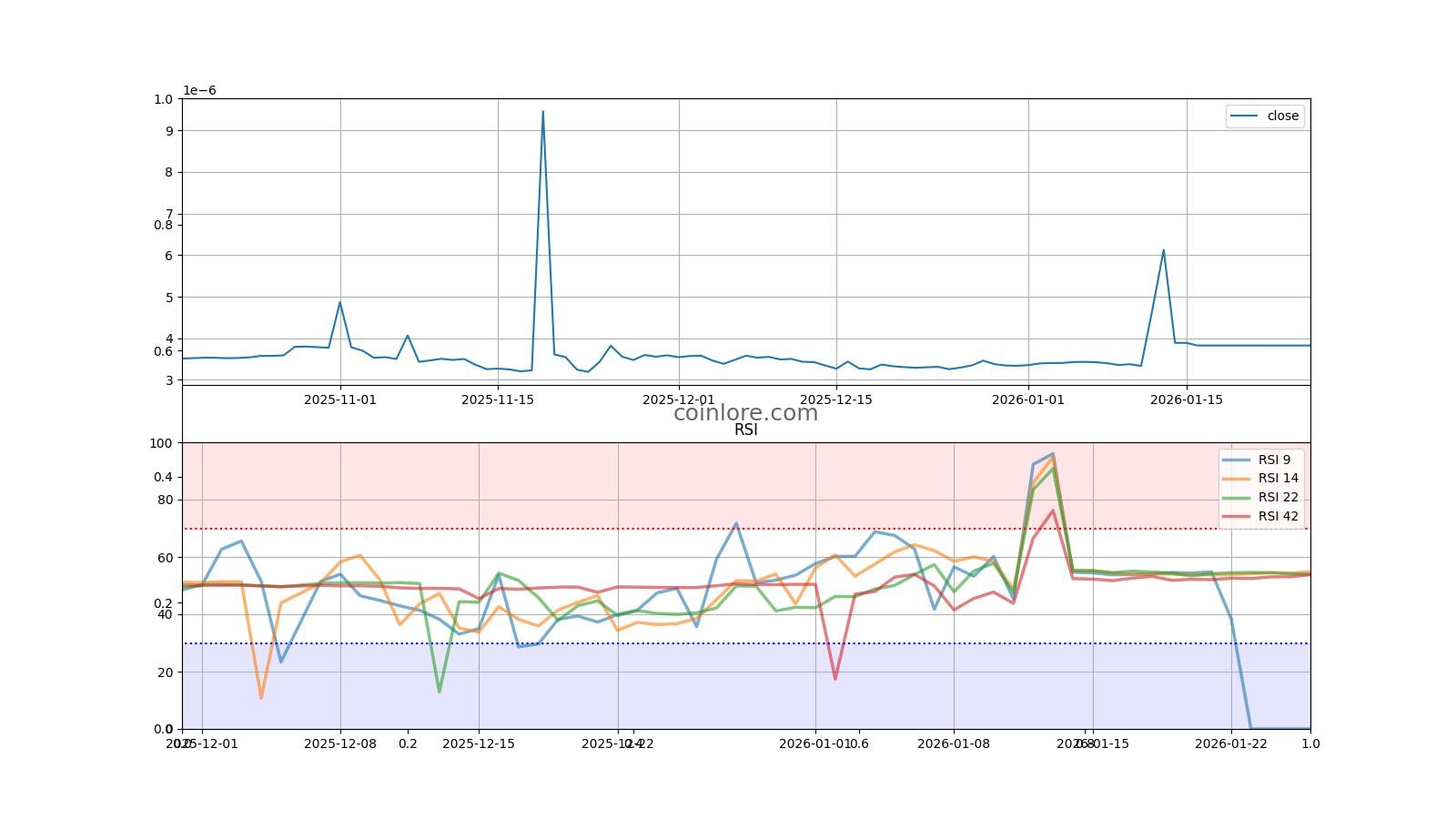 MobilinkToken RSI indicator