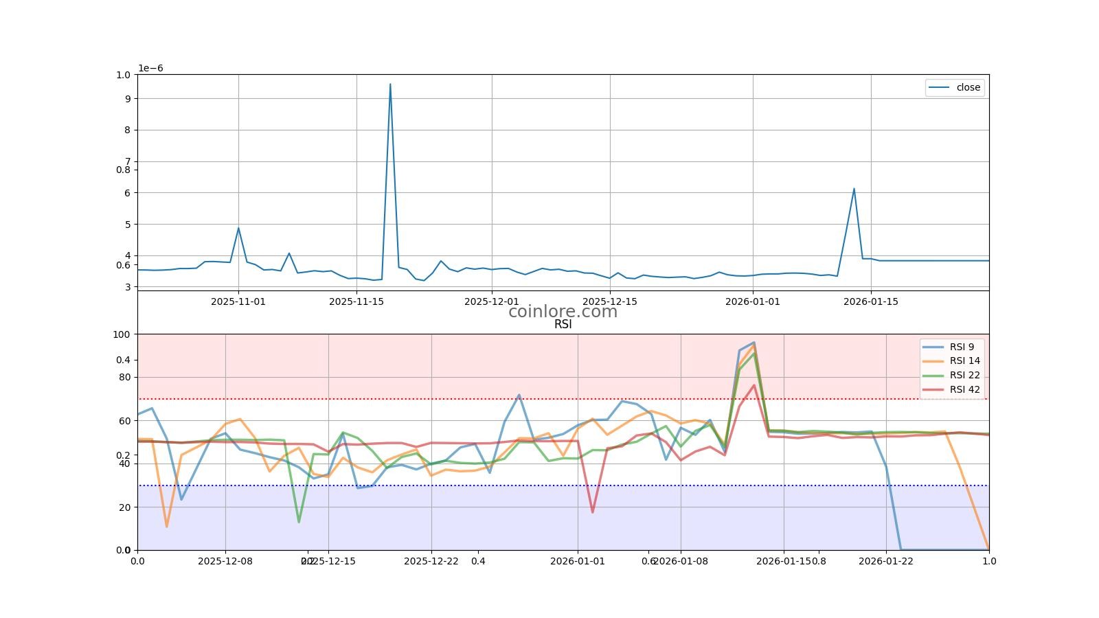 MobilinkToken RSI indicator