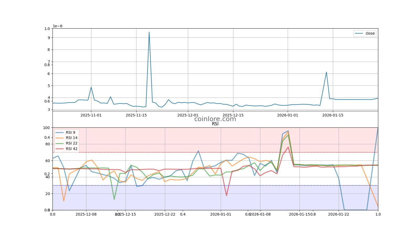 MobilinkToken RSI indicator