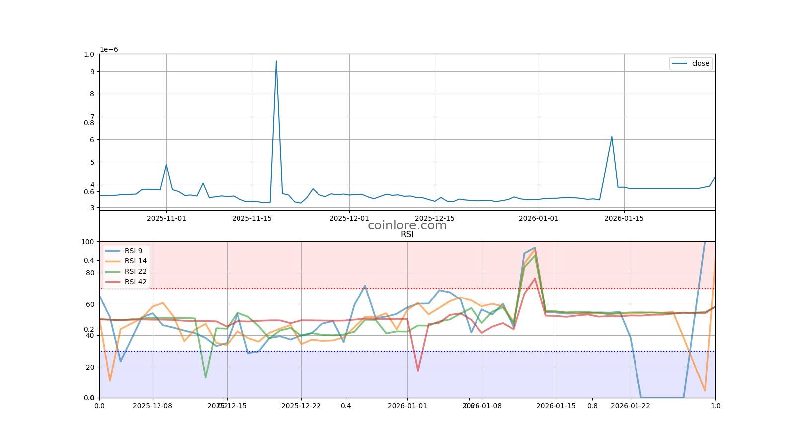 MobilinkToken RSI indicator