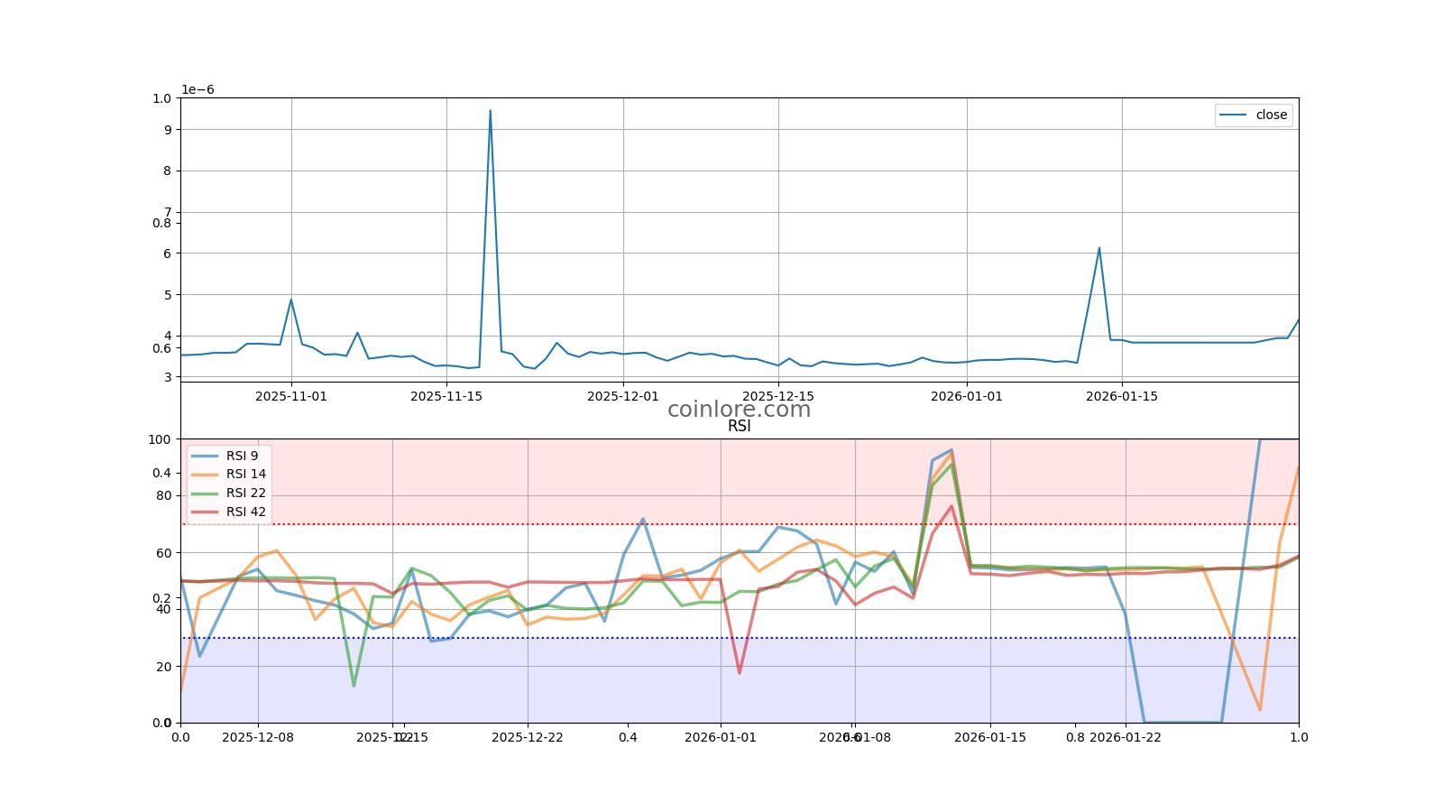 MobilinkToken RSI indicator
