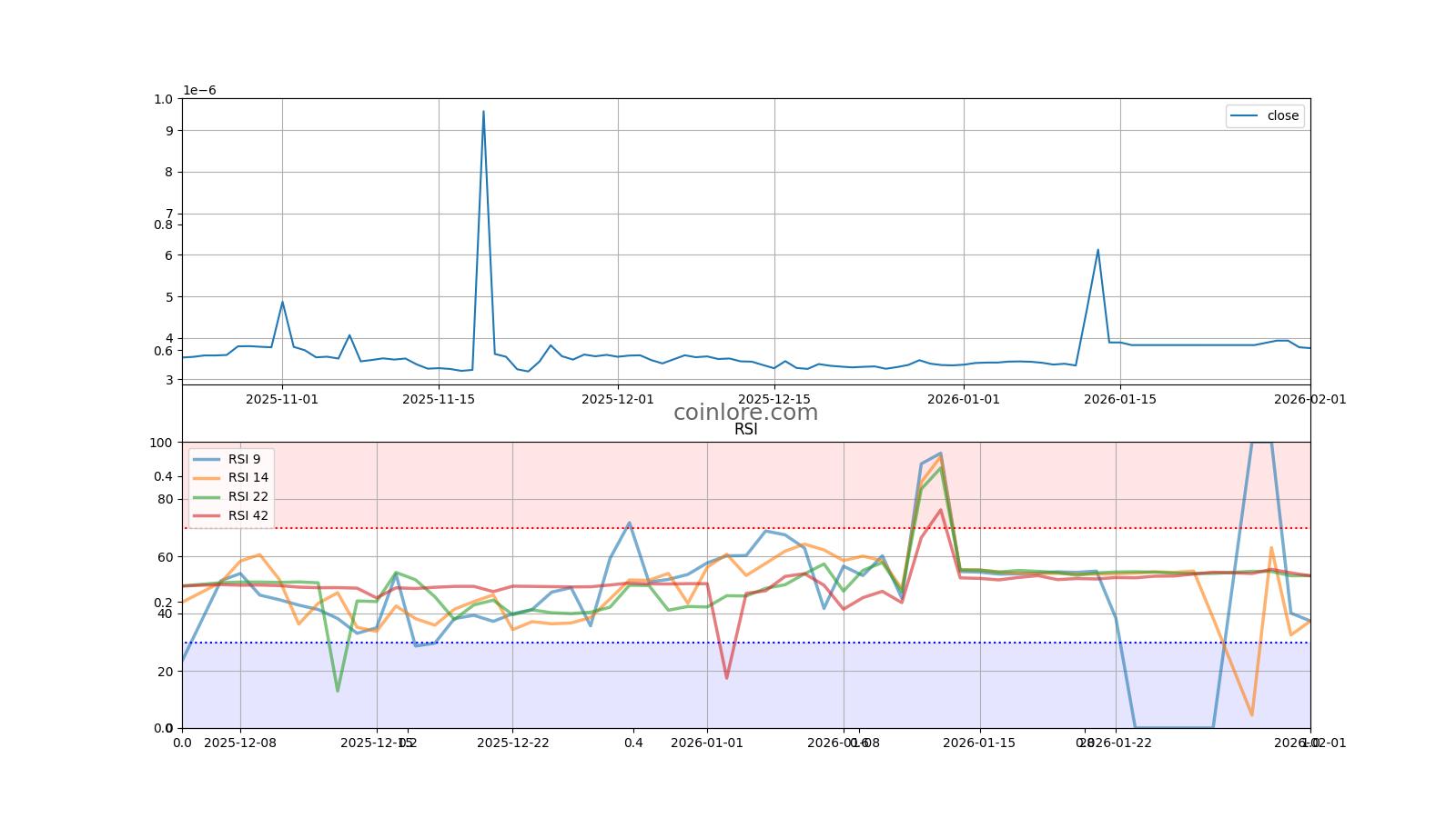 MobilinkToken RSI indicator