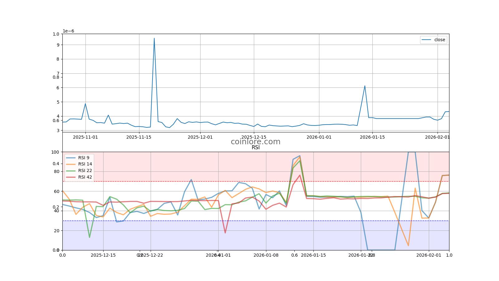 MobilinkToken RSI indicator