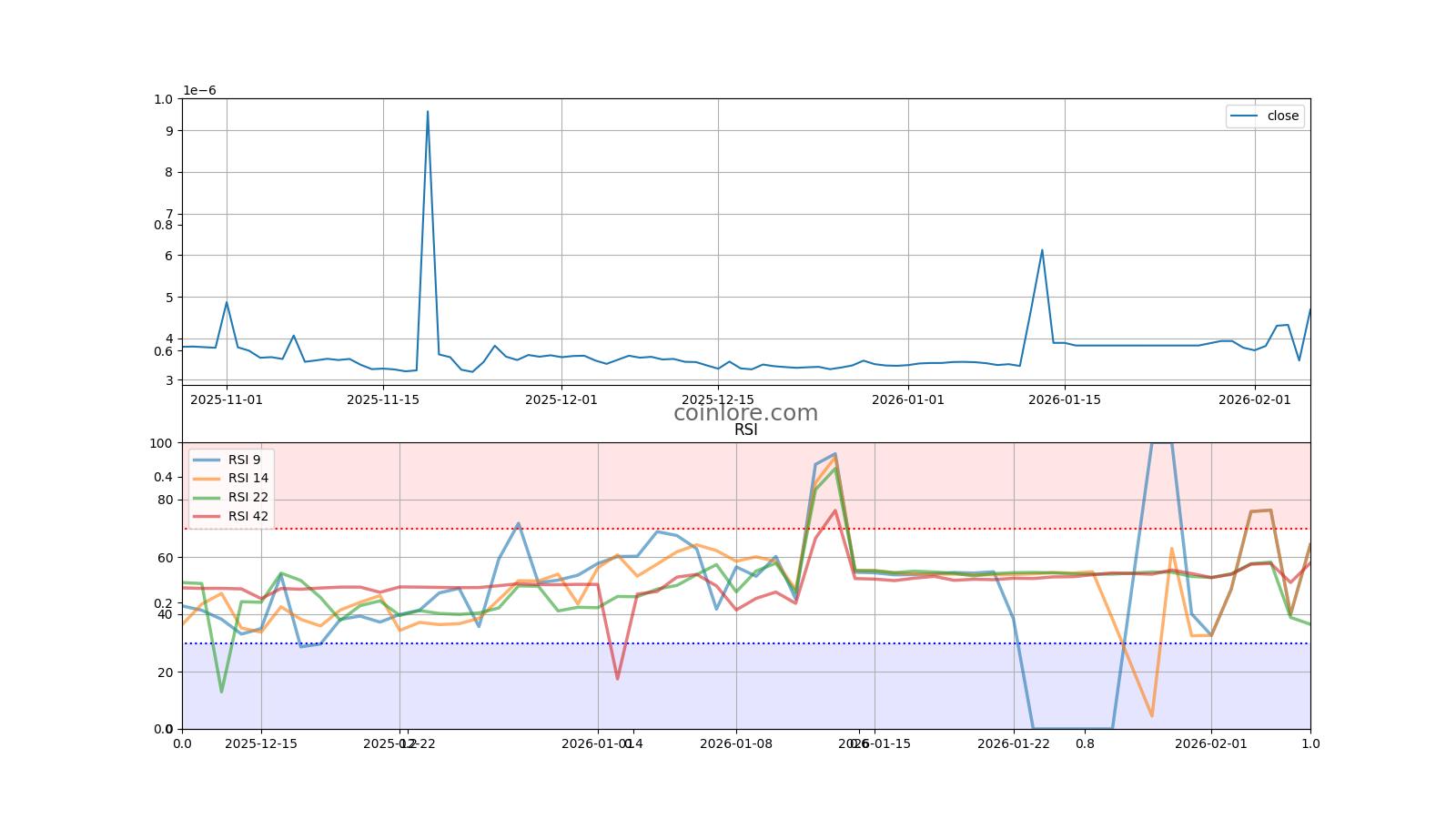 MobilinkToken RSI indicator