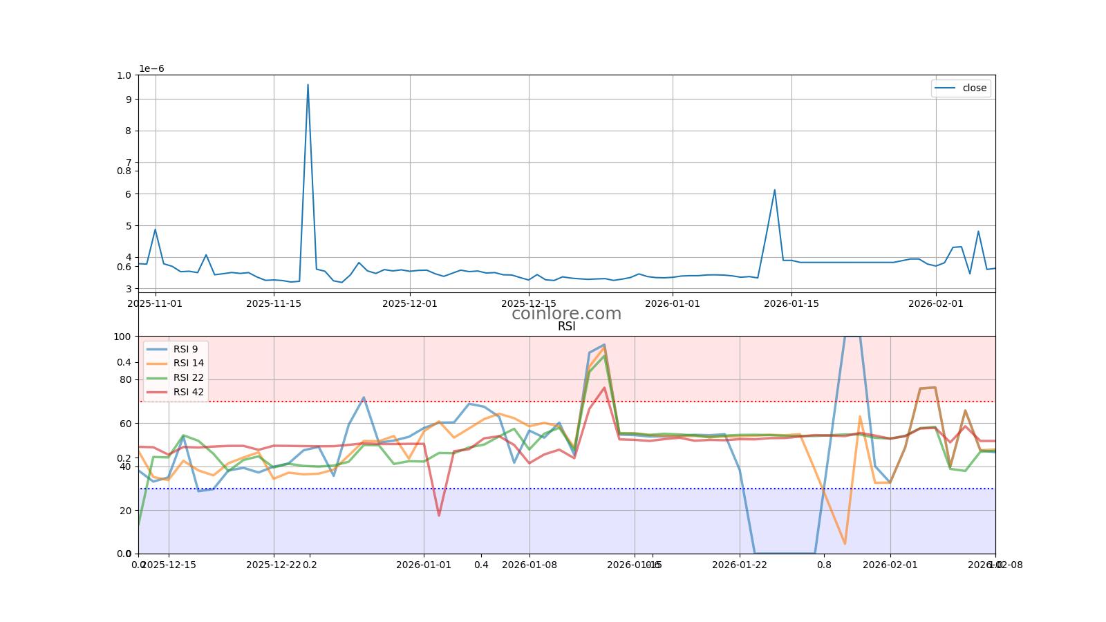 MobilinkToken RSI indicator