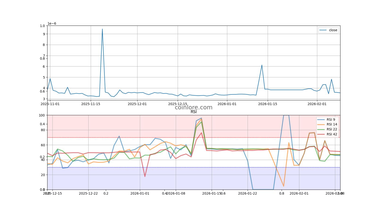 MobilinkToken RSI indicator
