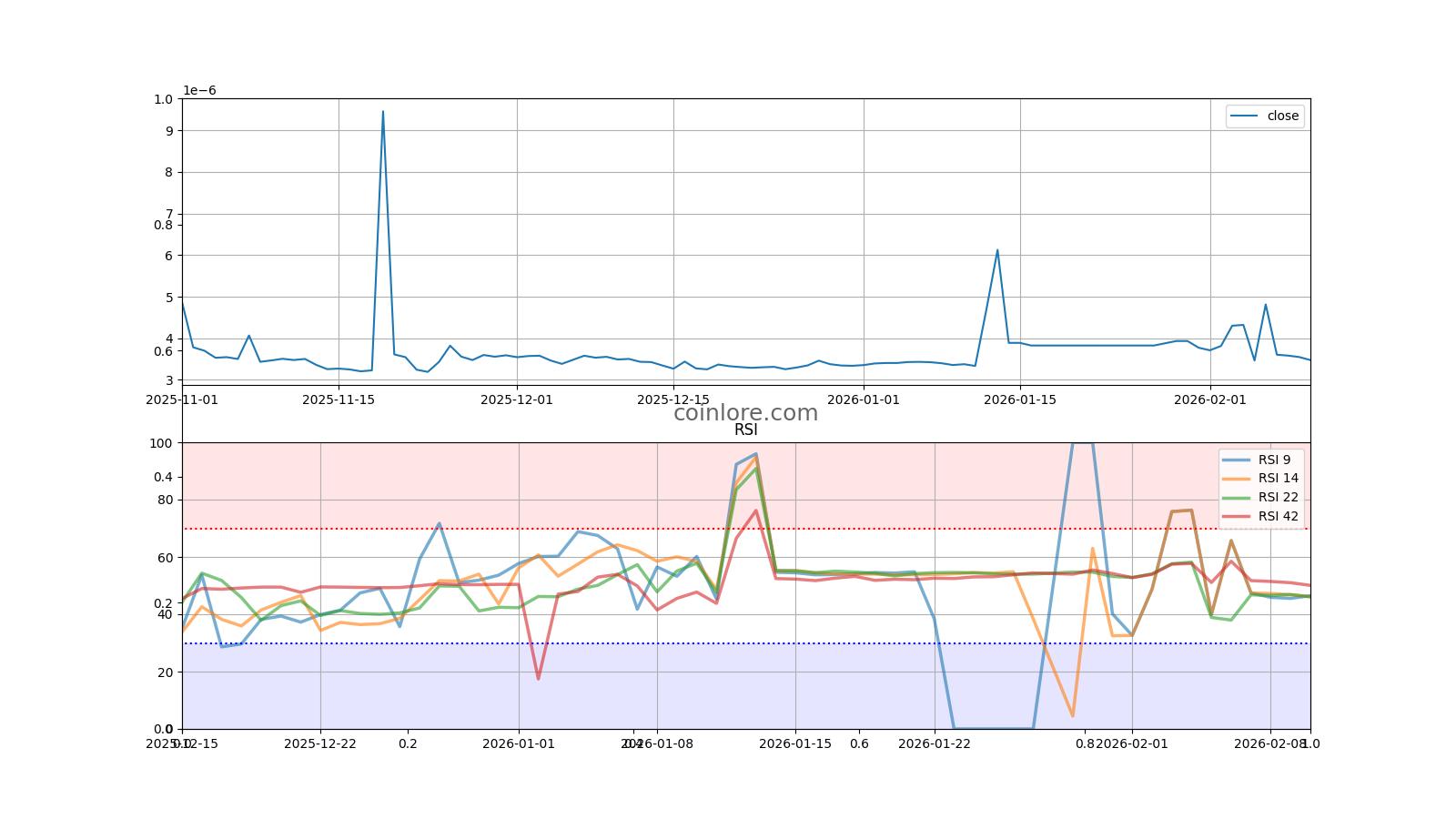 MobilinkToken RSI indicator