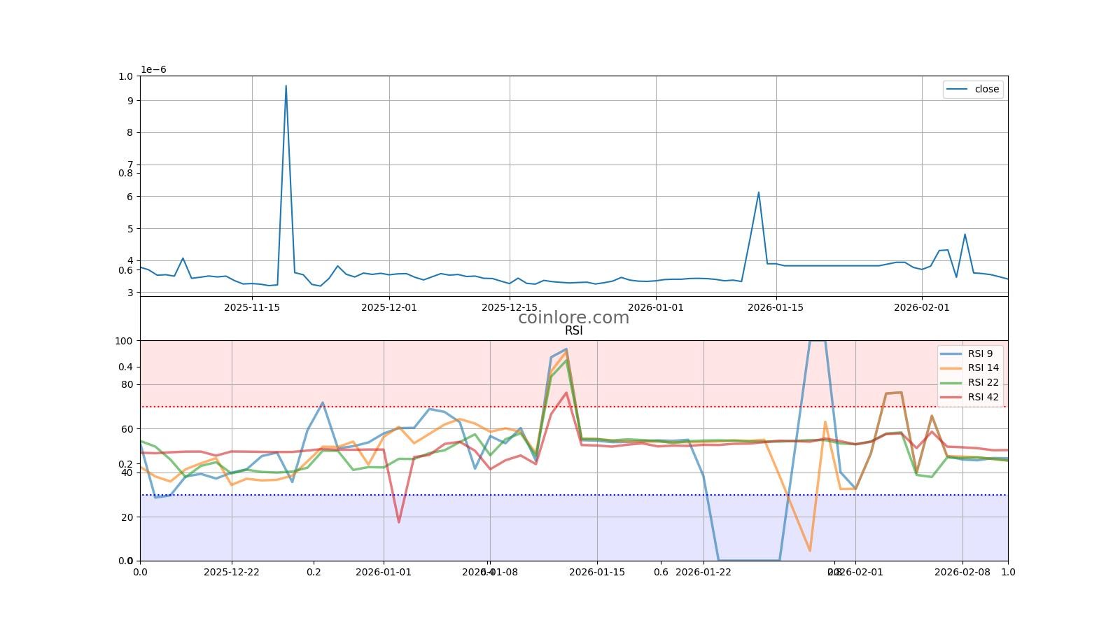 MobilinkToken RSI indicator