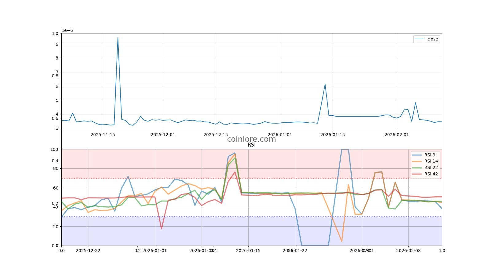 MobilinkToken RSI indicator