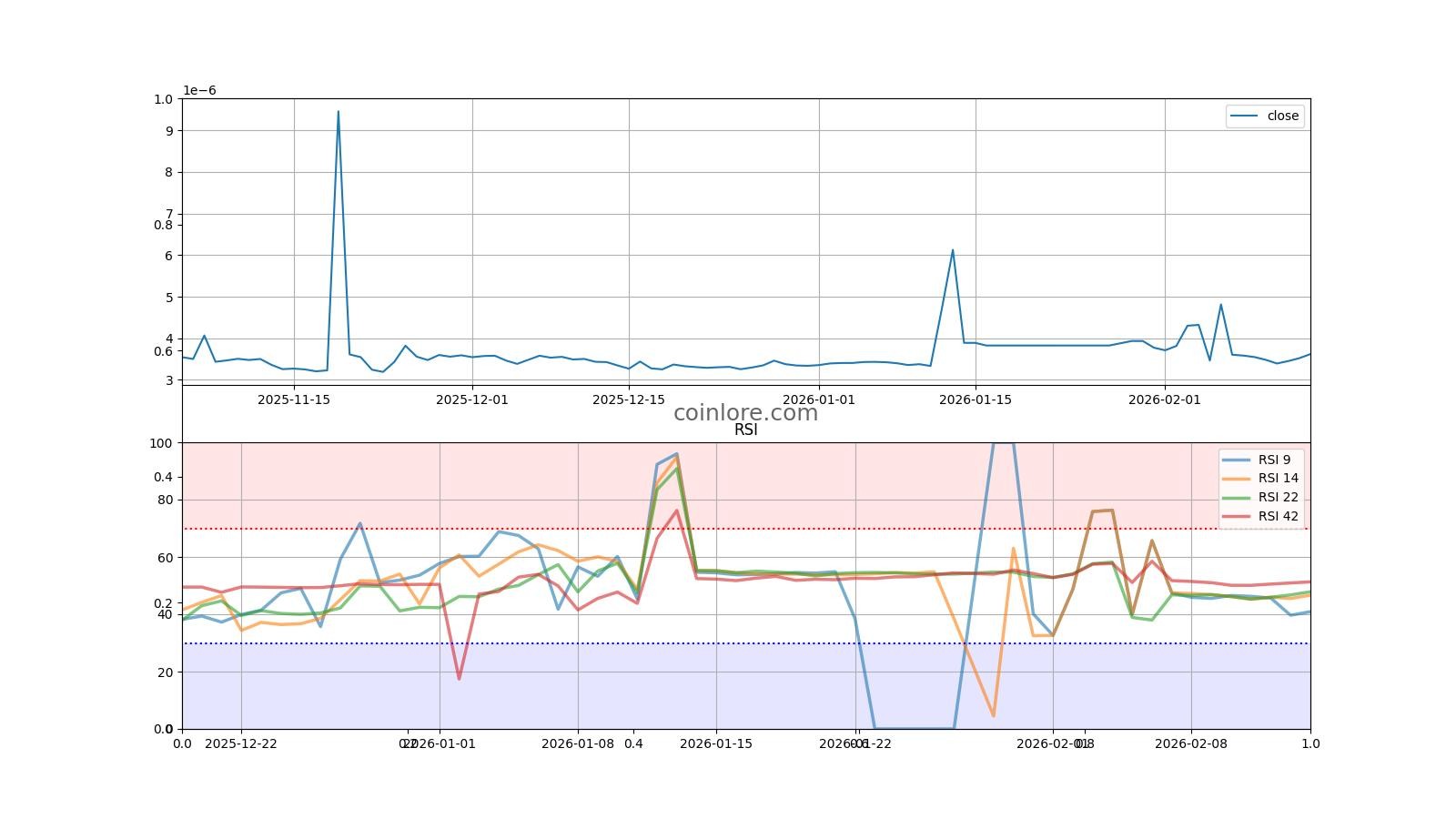 MobilinkToken RSI indicator