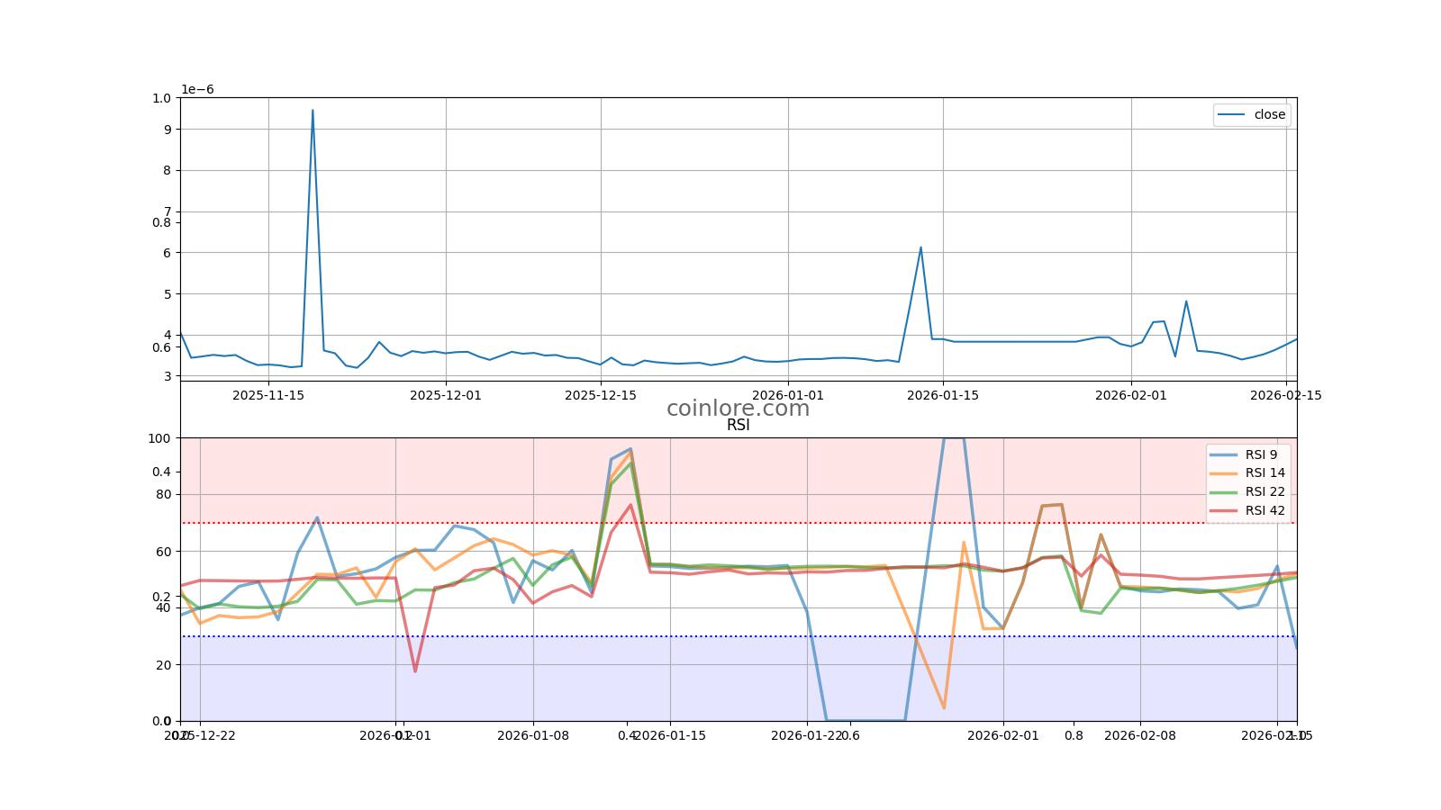 MobilinkToken RSI indicator