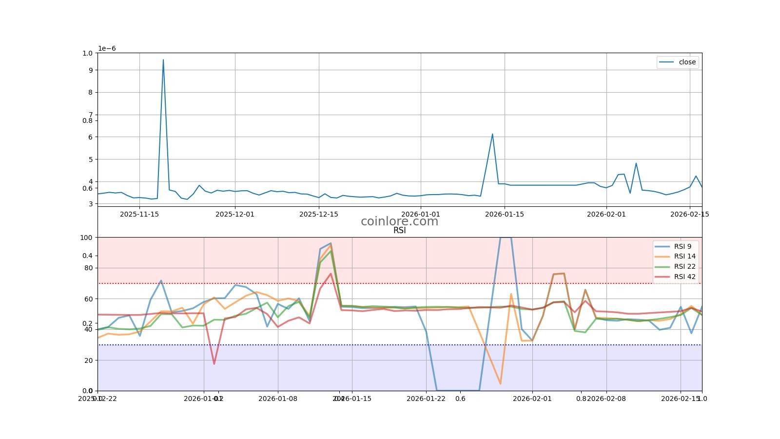 MobilinkToken RSI indicator