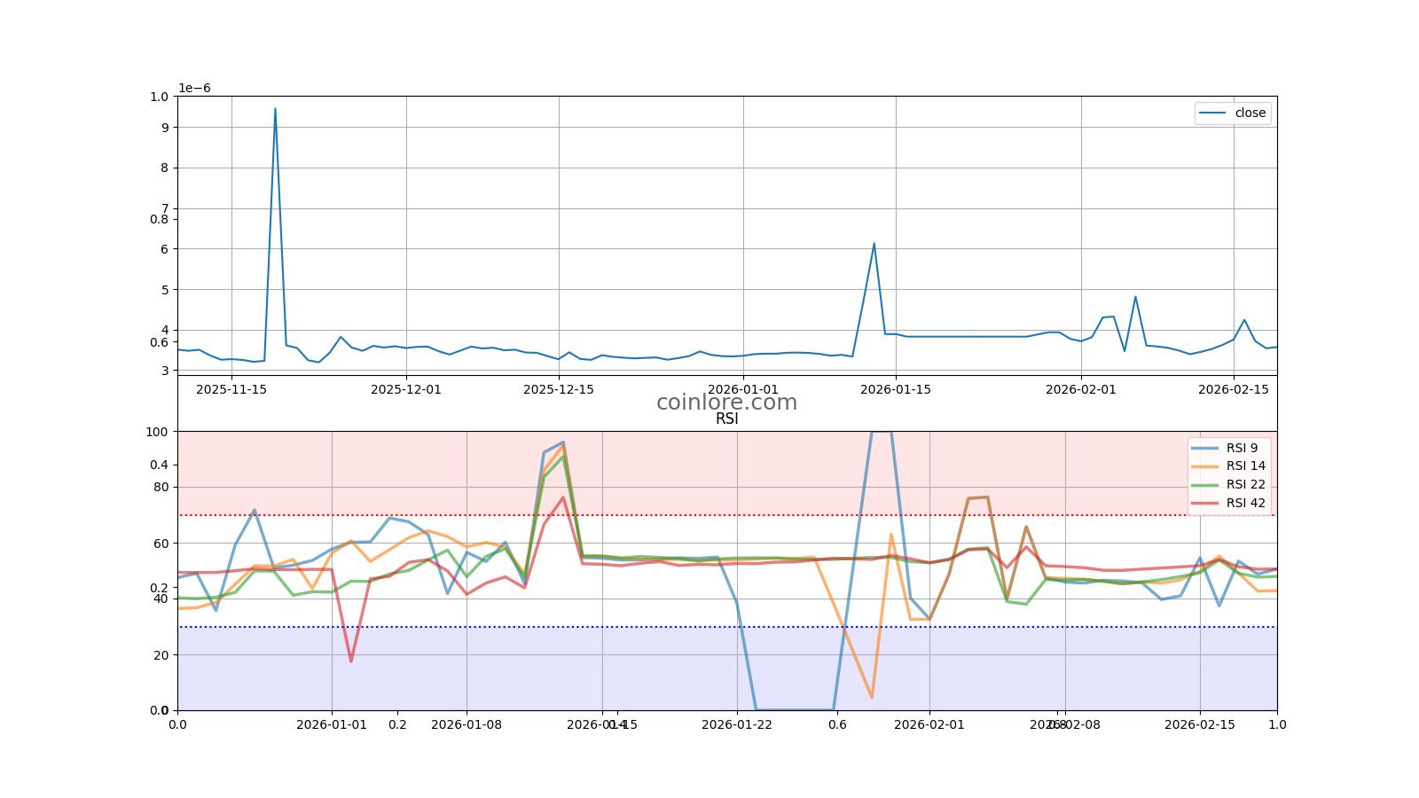 MobilinkToken RSI indicator