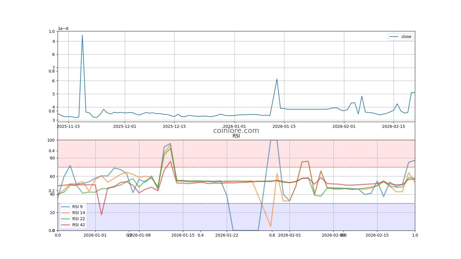 MobilinkToken RSI indicator