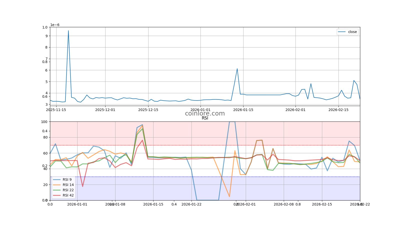 MobilinkToken RSI indicator