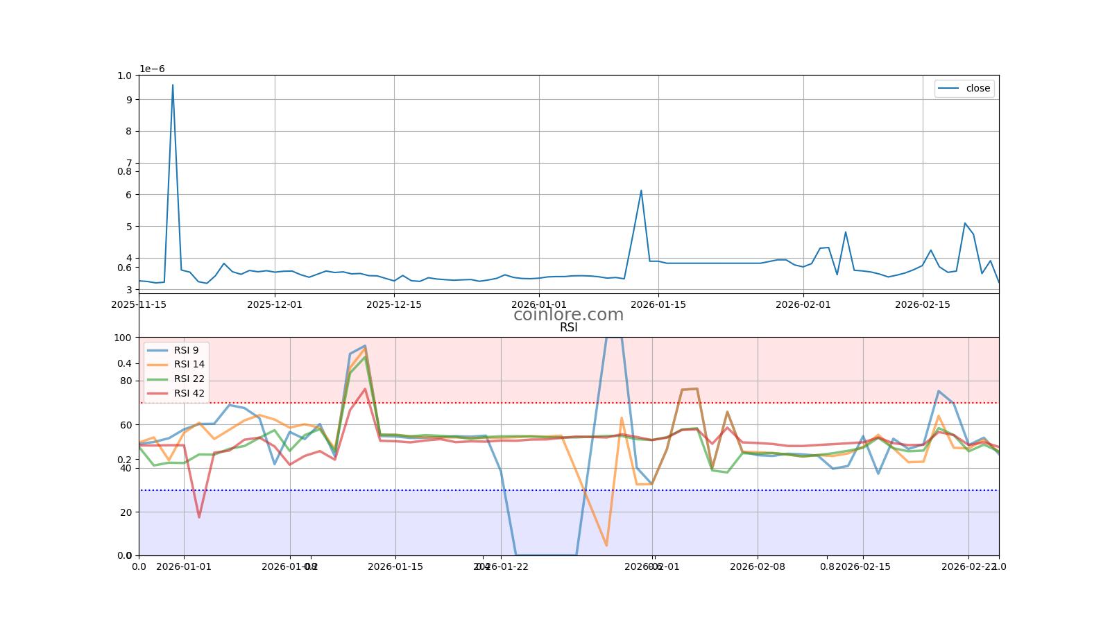 MobilinkToken RSI indicator