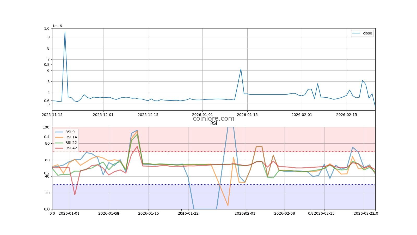MobilinkToken RSI indicator