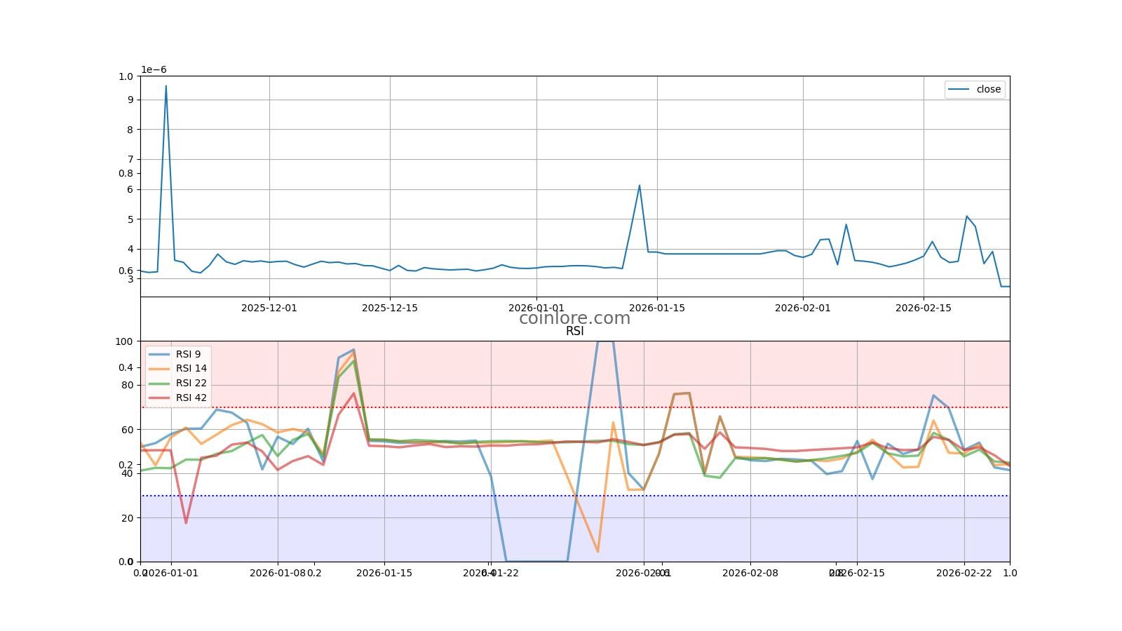 MobilinkToken RSI indicator