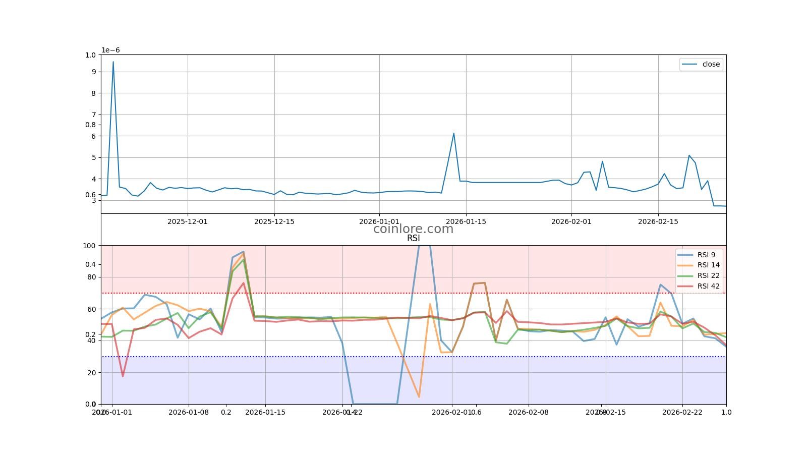 MobilinkToken RSI indicator