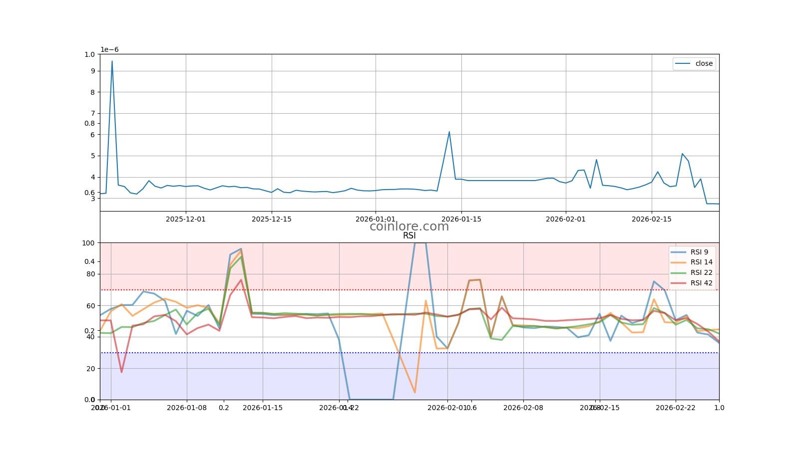 MobilinkToken RSI indicator