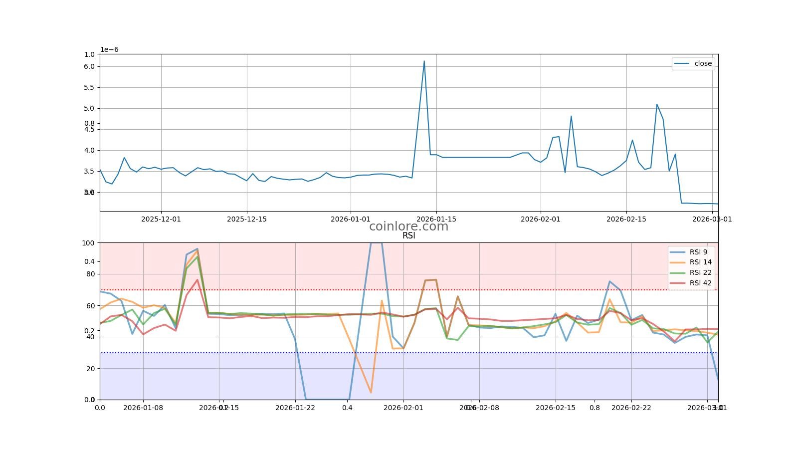 MobilinkToken RSI indicator