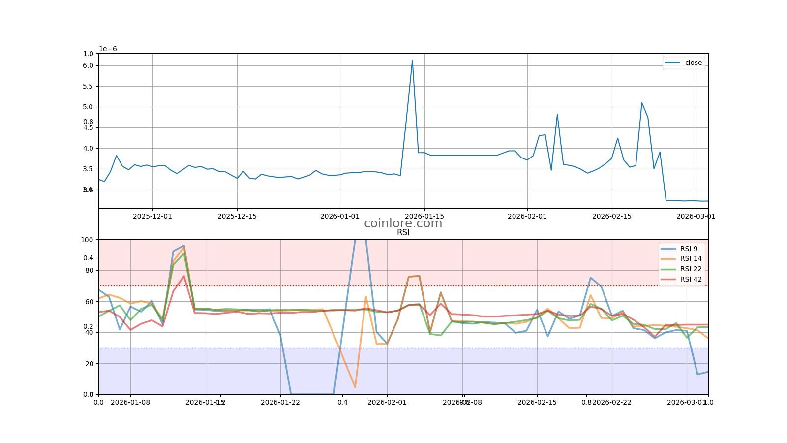 MobilinkToken RSI indicator