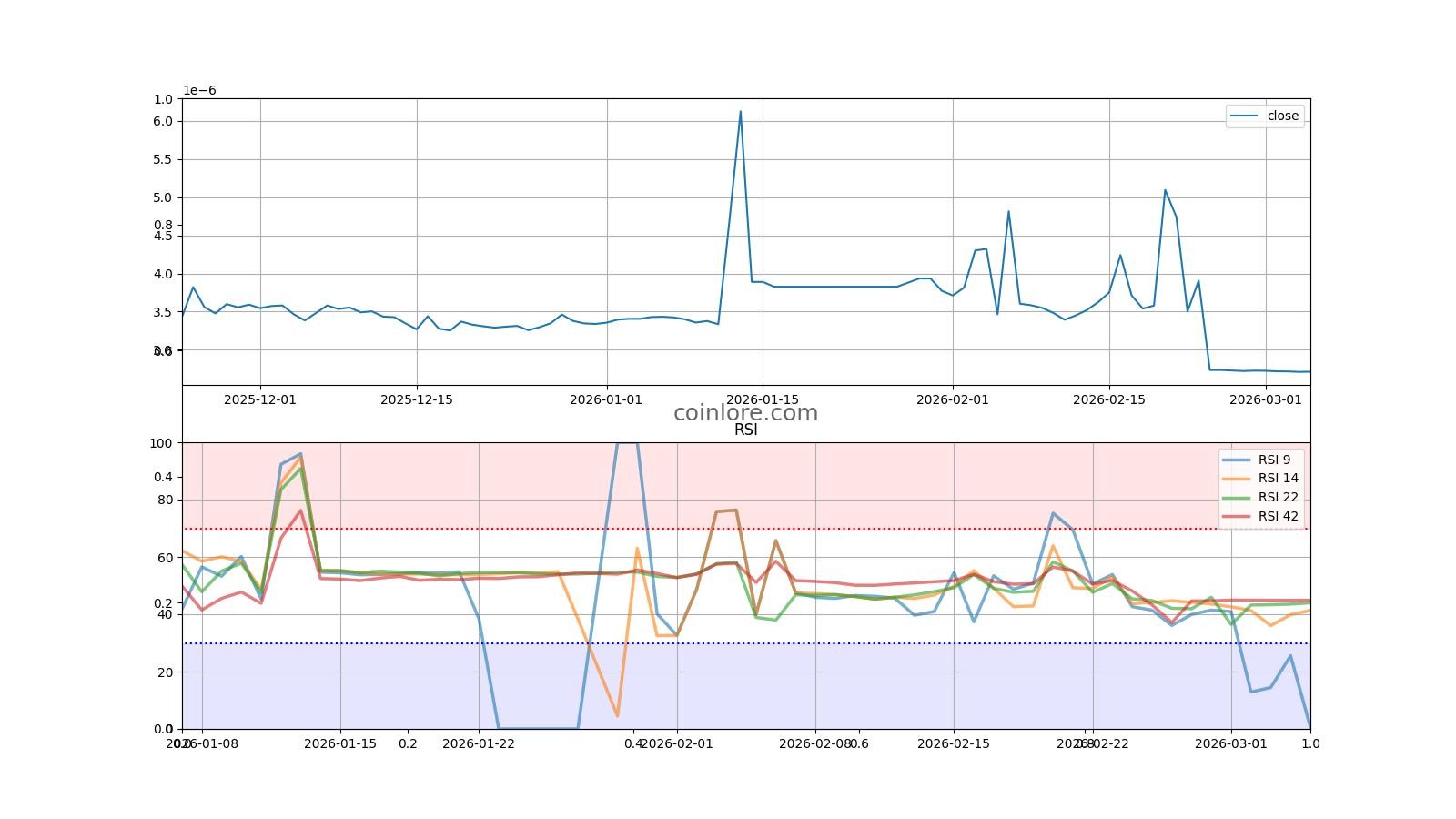 MobilinkToken RSI indicator