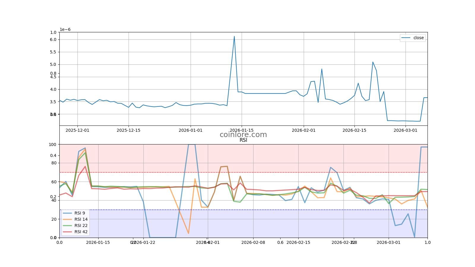 MobilinkToken RSI indicator